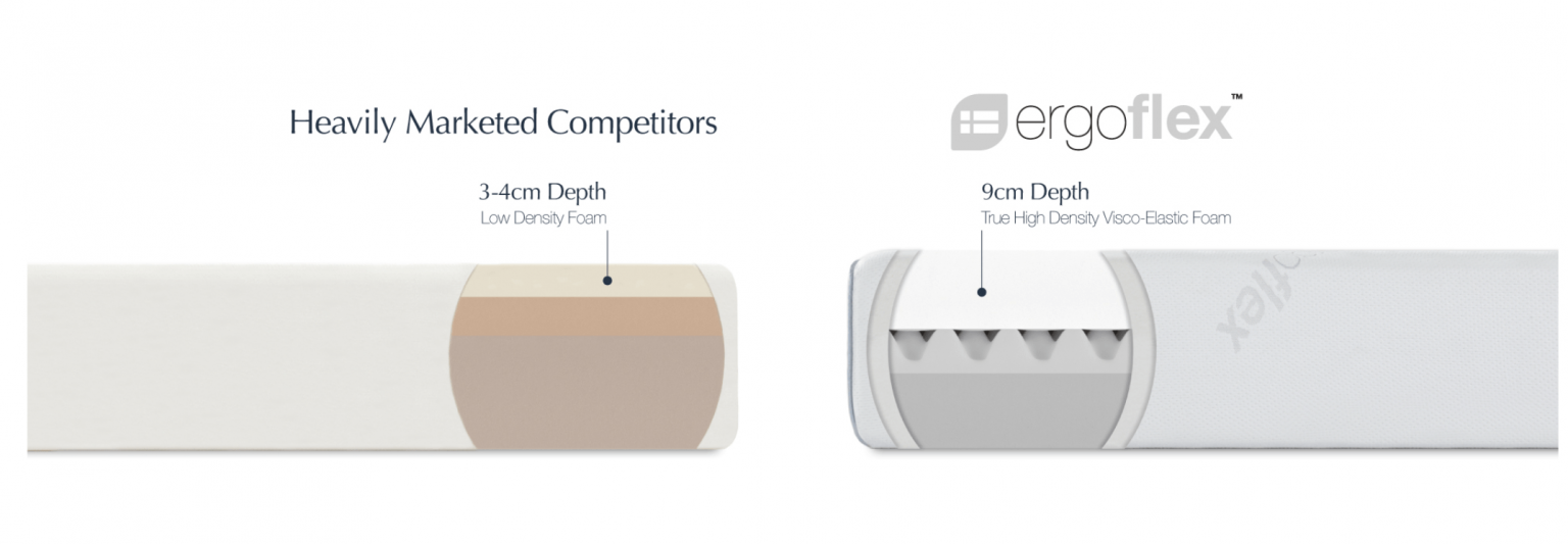 Ergoflex Mattress Review (in 2026)
